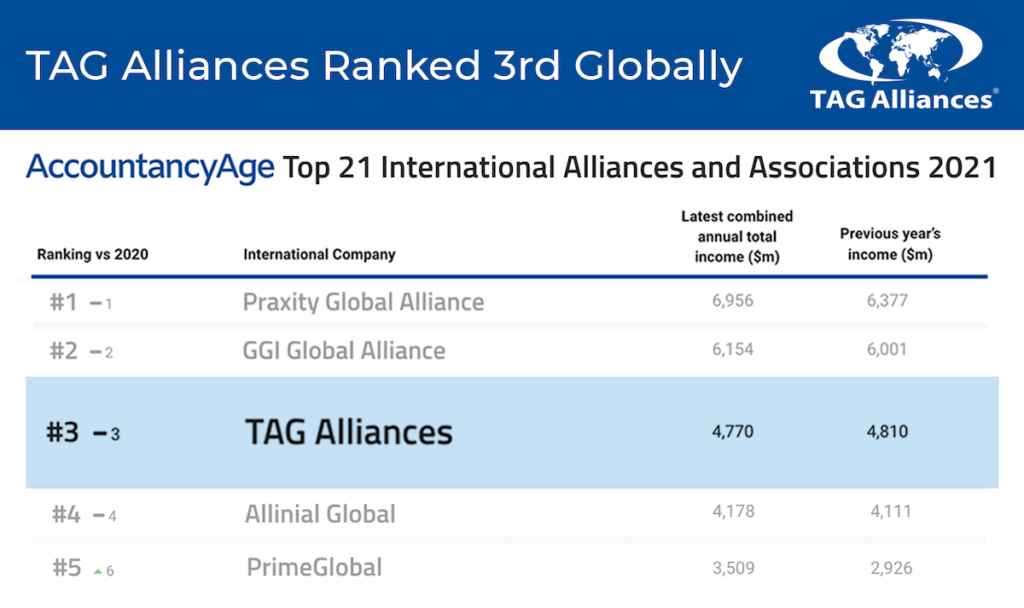 TAG Alliances Ranked 3rd Globally for 10th Consecutive Year | Atla Group